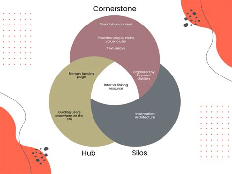 Cornerstone Content Building A Strong Seo Foundation Fourfront