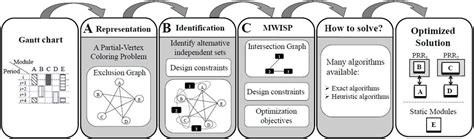 Figure 1 From Adaptive Selection And Clustering Of Partial Reconfiguration Modules For Modern