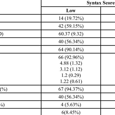 demographical and pre operative data of low and high syntax score