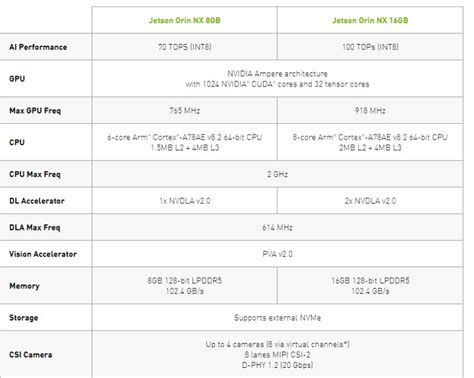 原来nvidia jetson orin nano和orin nx都没有 知乎
