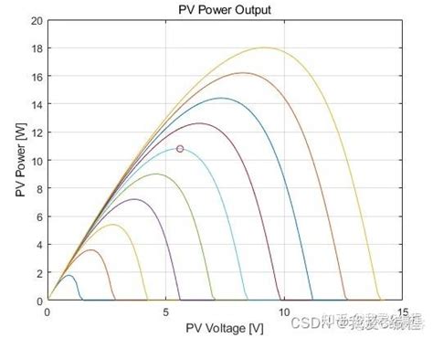 基于simulink的PV光伏发电MPPT仿真 MPPT采用状态机设计实现 知乎