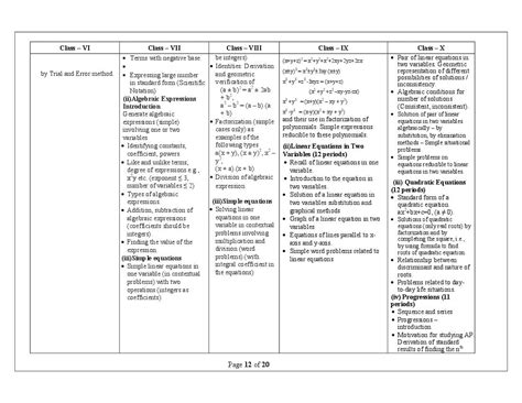 Telangana Board Class 8 Maths Syllabus 2024 Pdf Download Scert