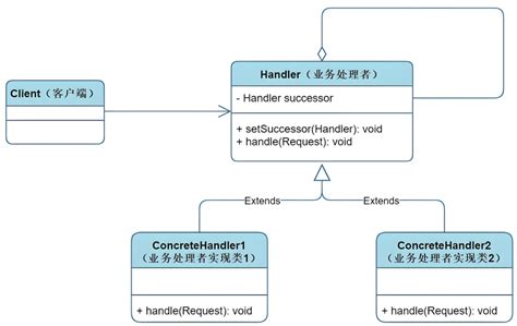 Java设计模式之＜责任链模式＞java 责任链设计模式 Csdn博客