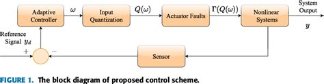 Pdf Neural Networks Based Adaptive Fault Tolerant Control Of Nonlinear Systems With Actuator