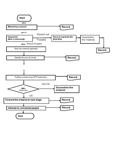 rework and rejection flow chart pdf