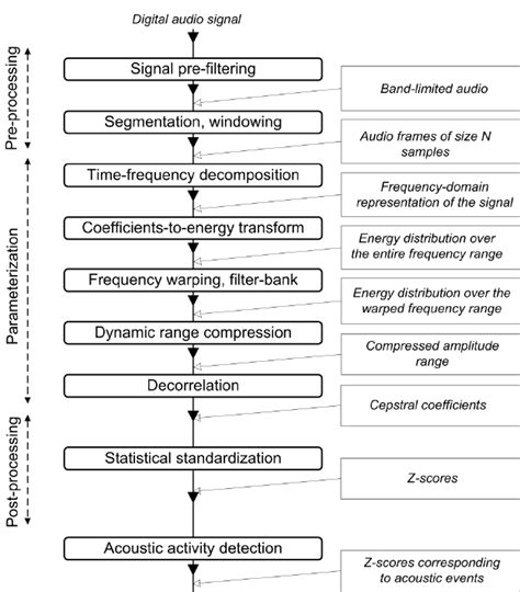 Block Diagram Of The Audio Parameterization Process Download
