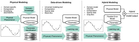 Sensors Free Full Text Hybrid Analytical And Data Driven Modeling