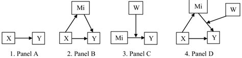 The Model Of The Research X Cse Computer Self Efficacy Y Amotv Download Scientific