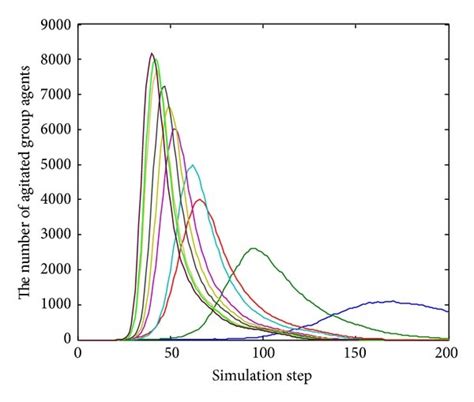 Parameters Difference Influence On The Strategies Effectiveness A Download Scientific