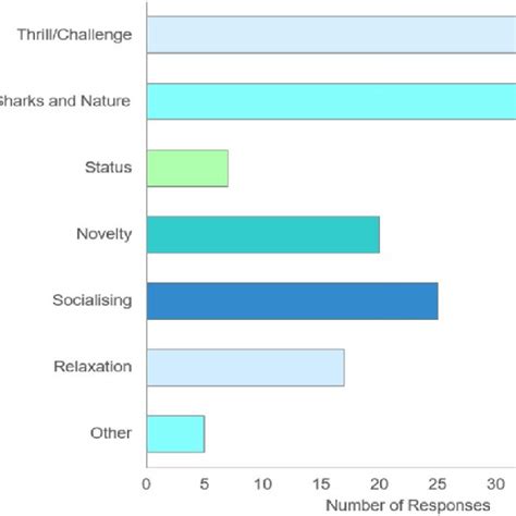 A Bar Graph Comparing The Number Of Responses To Each Reason For Taking