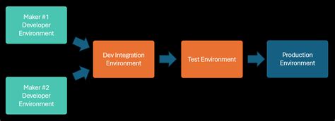 power platform을 대규모로 채택하기 위한 테넌트 환경 전략 개발 power platform microsoft