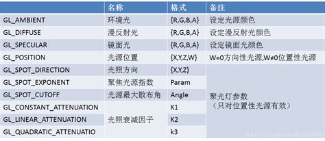 C Sharpgl Light光源 Csdn博客