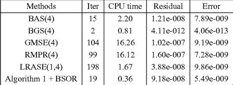Table 1 From Block Linear Method For Large Scale Sylvester Equations Semantic Scholar