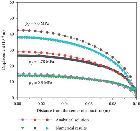 Comparison Of Numerical And Analytical Results In Displacement Along
