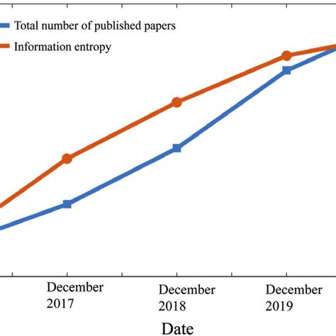 Calculation Of Information Entropy Download Scientific Diagram