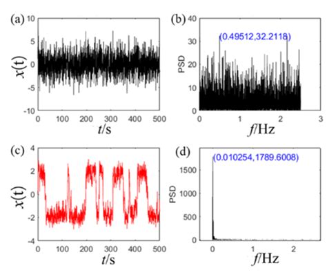 Time Domain Waveform And Power Spectrum Of The Simulation Signal Download Scientific Diagram