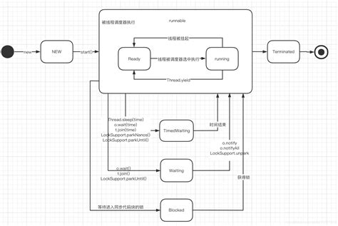 多线程6种状态转换某操作系统不支持多线程机制，请画出用户级线程与操作系统进程之间的状态转换图 Csdn博客