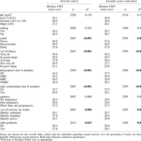 Univariate Analysis Of Median Female Sexual Function Index Total Scores
