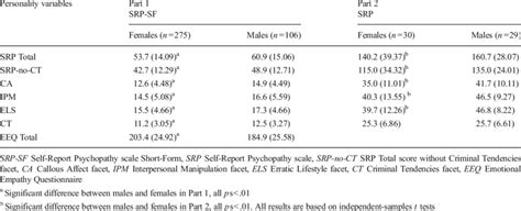 Srp And Srp Sf Descriptive Statistics Mean Sd In Brackets Of Download Table