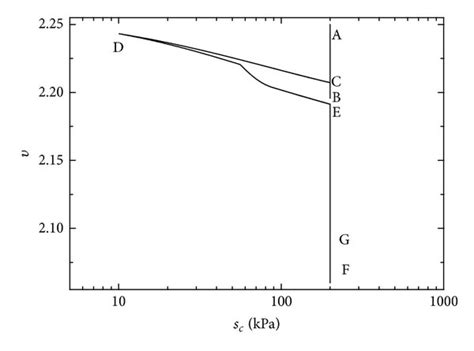 Influence Of Wetting Drying Cycle On Isotropic Compression It Is Download Scientific Diagram