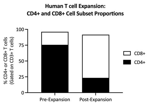 Buy Expanded Human Cd3 T Cells Iq Biosciences