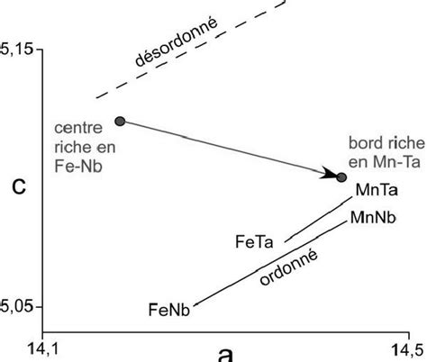 Cas Idéal Dévolution Des Paramètres De Maille Attendu Dans Un Cristal Download Scientific