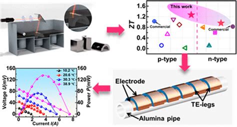 3d Printing Of Bi2te3 Based Thermoelectric Materials With High