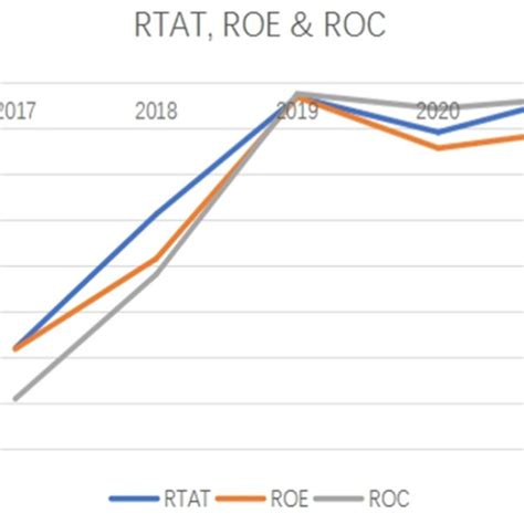 Rtat Roe And Roc 2017 2021q1 Download Scientific Diagram