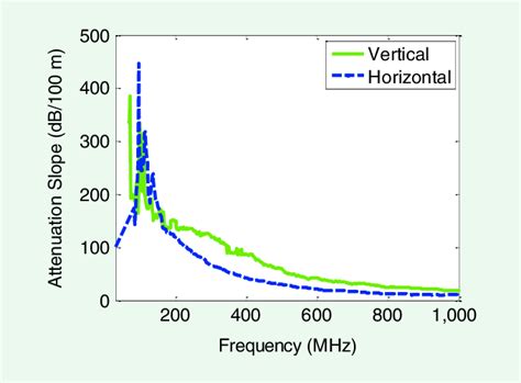 The Measured Wideband Signal Attenuation Constants Download
