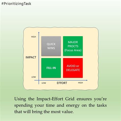 Impacteffortgrid Taskprioritization Productivity Timemanagement