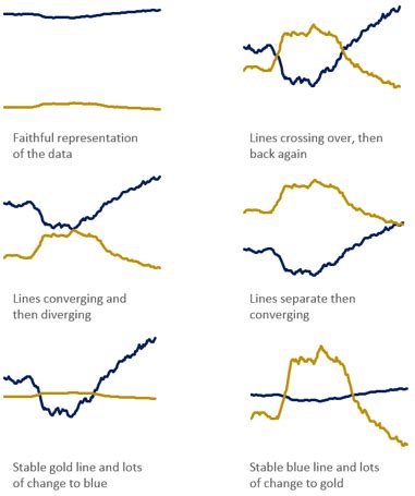 Dueling With Axis The Problems With Dual Axis Charts ONS Digital