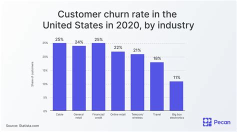 10 Best Customer Churn Prediction Software Options In 2024 Pecan Ai