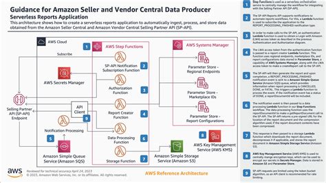 Ingest Amazon Retail Data Into A Serverless Modern Data Architecture Aws For Industries
