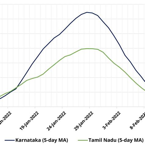 Statistical Model Based Infection Occurrence Estimates For Tamil Nadu Download Scientific