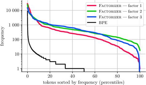 figure 1 from tokenization with factorized subword encoding semantic