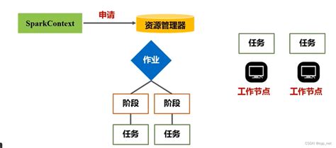 spark的架构与基本运行流程 描述spark的架构设计和运行基本流程 csdn博客