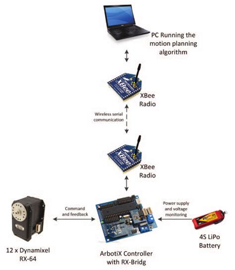 Schematic Structure Of The Electronics And Communications Design Of The Download Scientific