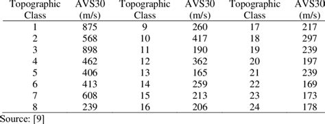 The Topographic Class Conversion Table To Become The Value Of Avs30 Download Scientific Diagram