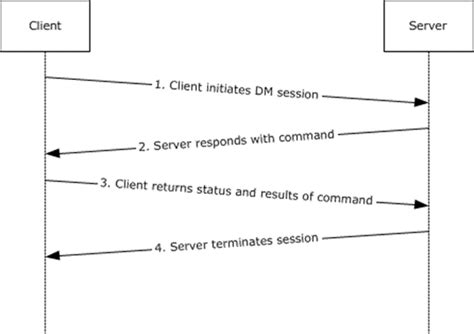 Ms Mdm Protocol Details Microsoft Learn