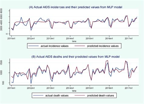Forecasting Aids With A Well Trained Mlp Model Note The Predicted