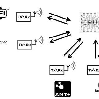 Multi Protocol Transceiver Concept Download Scientific Diagram