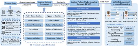 Figure 2 From Reason From Fallacy Enhancing Large Language Models