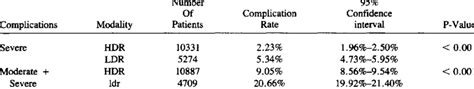 HDR Vs LDR With Respect To Complication Rates Download Table