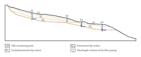 Cross Section Of The Monitoring Of Internal Deformation For The Toudu