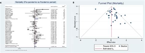 a forest plot and b funnel plot regarding mortality between