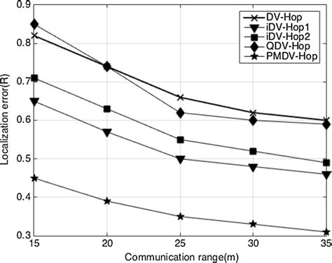 Localization Error Versus Communication Radius In A Square Network