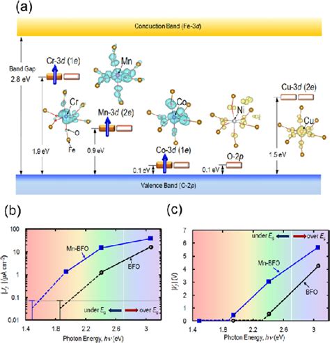 A Wavefunctions And Schematic Electronic Structures Of Transition
