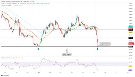 Cardano Price Prediction Is It Wise To Accumulate Ada At 024 Support