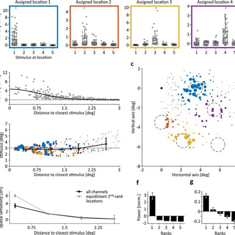 Efp Modulation As Function Of Stimulus Size A Example Erf Fully