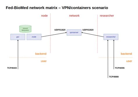 Network Matrix Fed Biomed